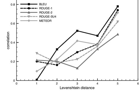 Correlations Between Human Judgements And Automatic Evaluation Metrics Download Scientific