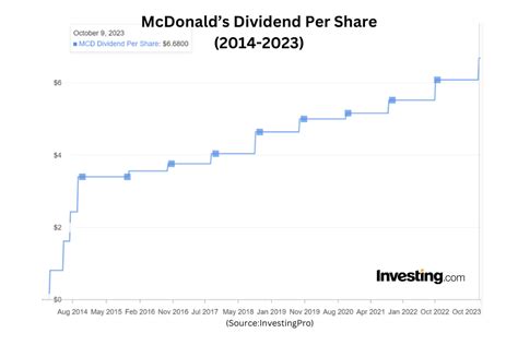 Mcdonald S Facts And Statistics Updated For 2023 Uk