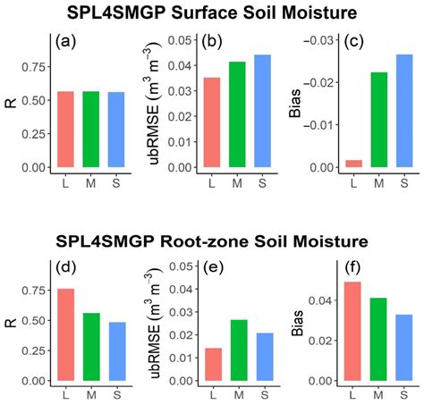 Performance Metrics R Ad Ubrmse Be Bias Cf For Spl4smgp Download Scientific