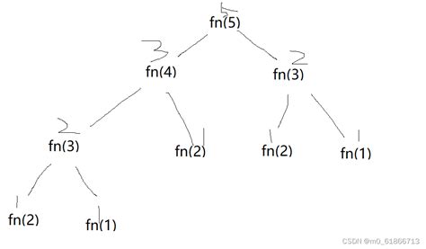 Javascript递归详解javascript 递归 Csdn博客