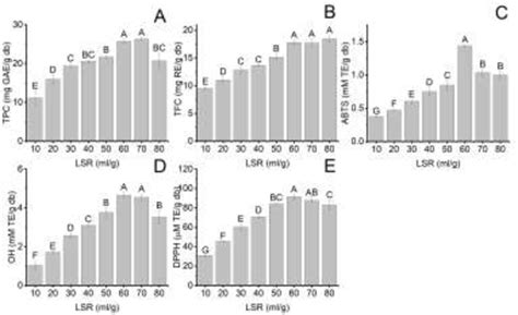 The Effect Of LSR On The Extraction Yield Of Bioactive Compounds And Download Scientific