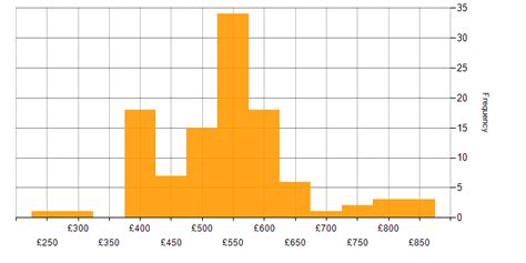Specflow Contracts In London Co Occurring Skills And Contractor Rates