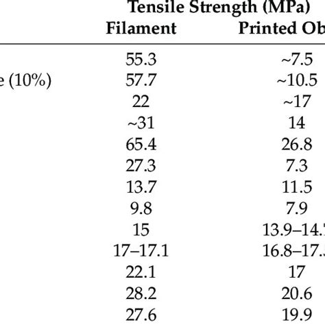 A Side By Side Tensile Strength Results From Some Composite Filaments