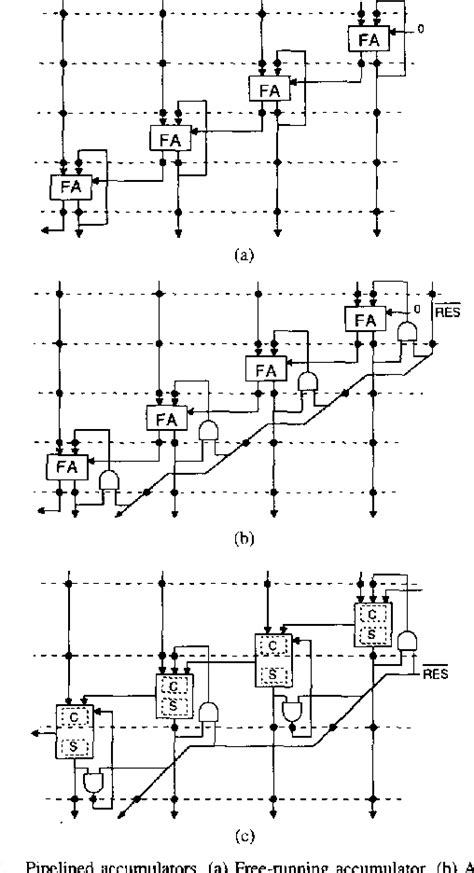 Figure 1 From A 200 Mhz Cmos Pipelined Multiplier Accumulator Using A Quasi Domino Dynamic Full