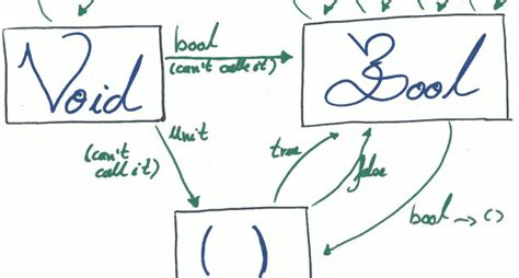 Scala Category Theory Types And Functions