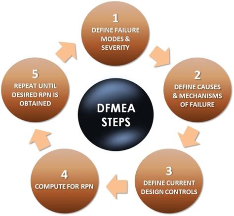 Dfx Dfmea Pfmea Reliability Quality Solutions