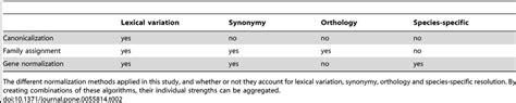 Normalization Methods And Their Properties Download Table