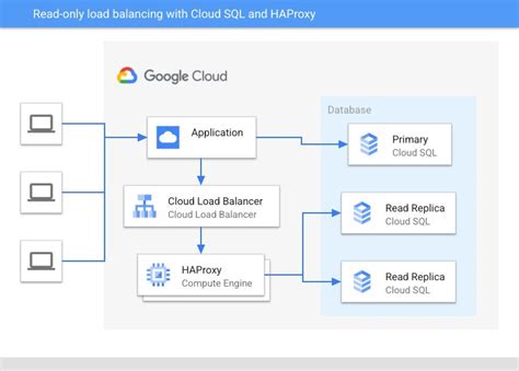 Using HAProxy To Scale Read Only Workloads On Cloud SQL For PostgreSQL Google Cloud Blog