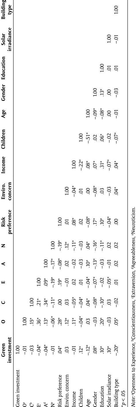 Correlation Matrix Download Table