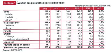 Quelle Protection Sociale En France Et En Europe Journal Politique