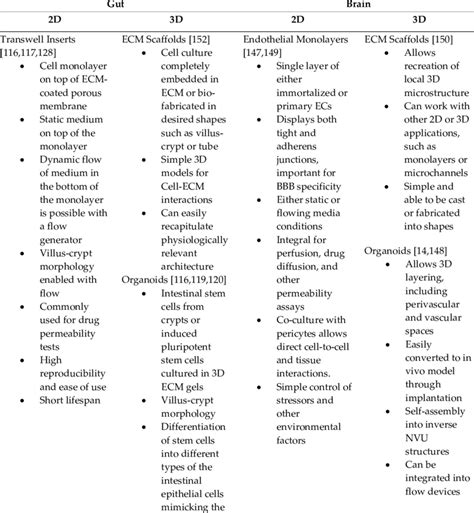 Two Dimensional 2d Vs Three Dimensional 3d In Vitro Models
