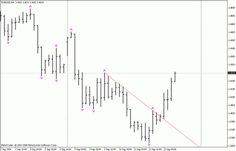 在mql5代码库免费下载metatrader 4的阻力线指标 Satop指标 20081002