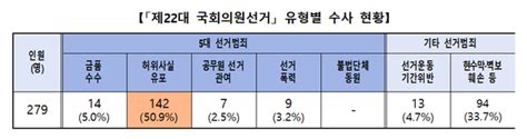 경기남부경찰 선거사범 수사 현황 총 204건 279명 단속