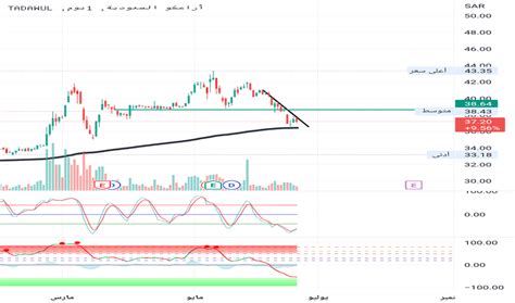 أرامكو السعودية سعر السهم والرسم البياني — Tradingview