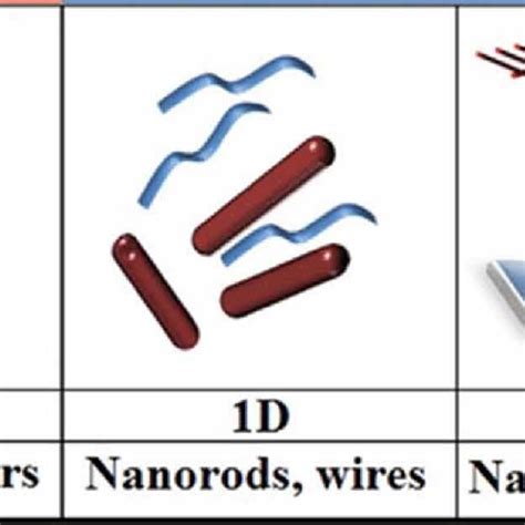A Typical Representative Diagram Of 0d 1d 2d Nsm As Used In This Text