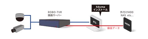 周辺機器オプション（別売）│ネットワークカメラ録画システムrobo Tvr│ディーグラット