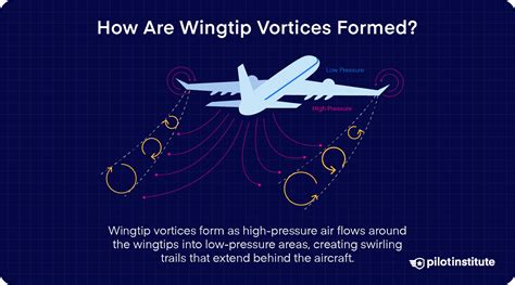 Wingtip Vortices And Wake Turbulence Pilot Institute