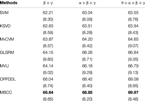 The Accuracy Standard Deviations Of All Methods On The Deap Dataset Download Scientific