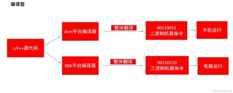 Java跨平台的原理 Csdn博客