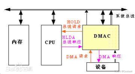 dma 串口dma发送接收 串口dma发送数据 csdn博客