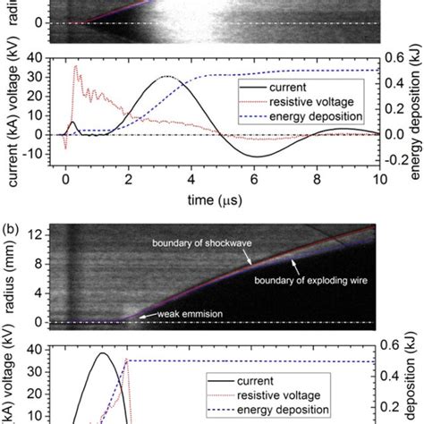 Electrical Waveforms And Streak Images Of EEW With 0 1 Mm Wire A And Download Scientific