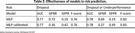Predicting Early Dropout Calibration And Algorithmic Fairness