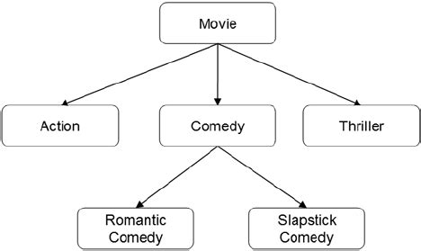 Class Hierarchy Diagram Nataljachance