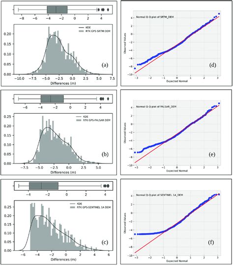 Box Plot And Histogram Analysis Of A Srtm B Palsar And C Download Scientific Diagram