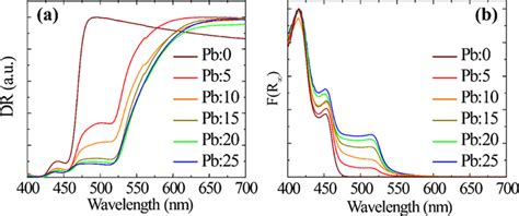 For Various Pb Substituted Cs 3 Bi 2 Br 9 Compounds A Download Scientific Diagram
