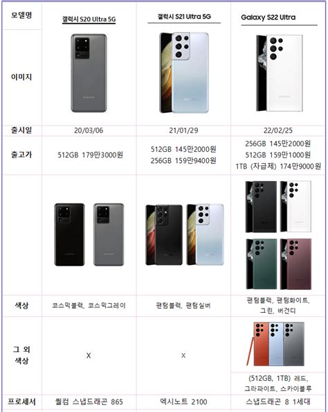 갤럭시 S20 S21 S22 스펙 비교 유머 이슈 꾸르
