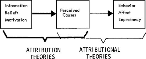 Attribution Theory And Research Semantic Scholar