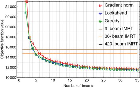 Comparison Of Beam Angle Selection Heuristics Using The Lung Sbrt Case Download Scientific