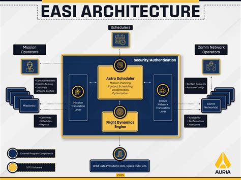 Aurias Easi Revolutionizing Noaa Satellite Scheduling Auria