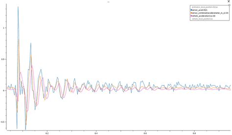 Differences Between Acceleration Data And Getting Correct Data Via Mavsdk Px4 Autopilot