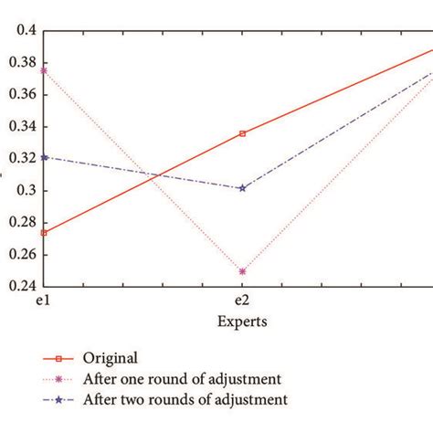 Procedure Of The Gdm Model With Incomplete Multi Granular 2 Tuple Flprs Download Scientific