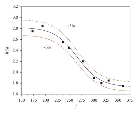Fitting Of Equation 12 To The Experimental Results Download