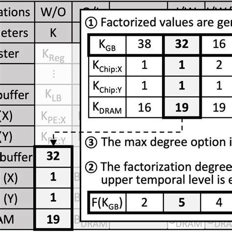 a dnn accelerator has multiple levels of component hierarchy from mac