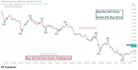 Buy Sell Dot Red Green Tradingview Mt4 Indicators
