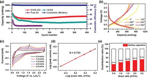 Analysis Of The Electrochemical Behavior Of The Snns‐go Anode A