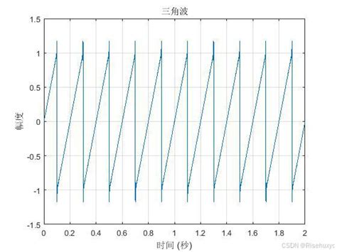三角波生成函数三角波函数 Csdn博客
