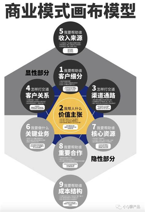 商业模式画布解析 知乎