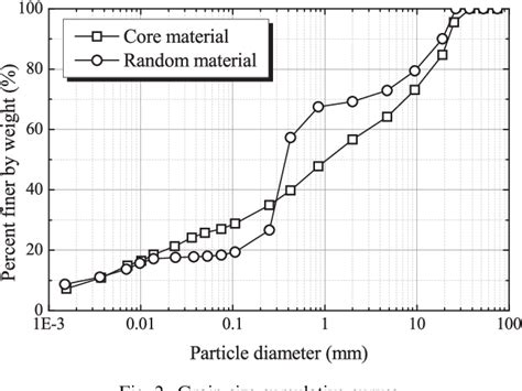 Figure 1 From Seismic Performance Of Small Earth Dams With Sloping Core Zones And Geosynthetic