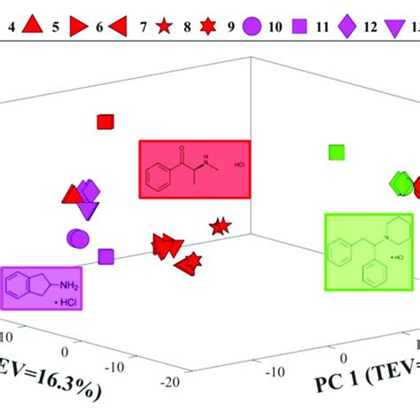 Pca Scores Plot Of All Sers Spectral Data Different Colors Represent