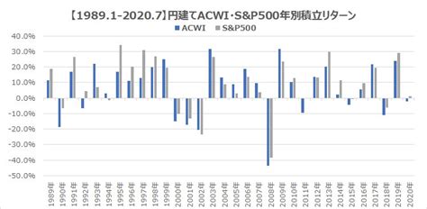 業界初！？全世界株式の30年積み立てシミュレーション！｜トラインベスト
