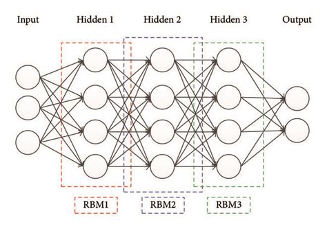 deep belief network structure download scientific diagram