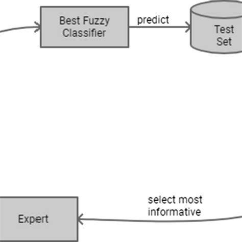 Learning Curves For The Active Learning Algorithms For Each Course