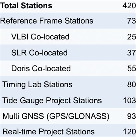Summary Of Igs Station Capabilities Download Table
