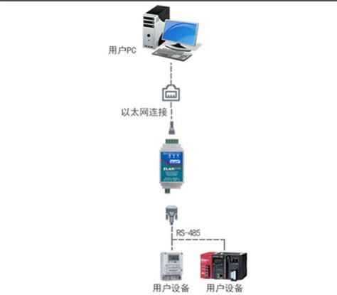 上海卓岚ZLAN D串口服务器使用说明书 Modbus物联网云平台