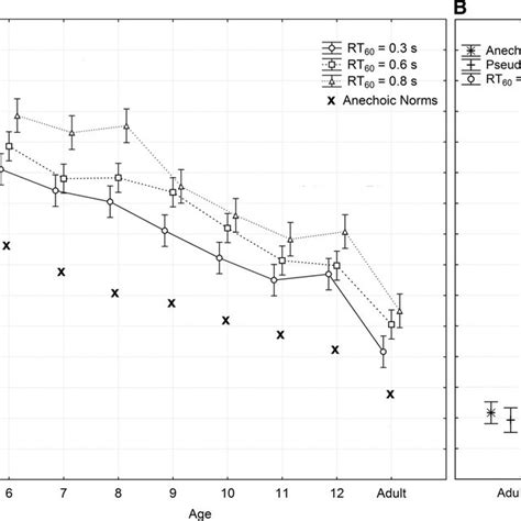 Pdf Combined Effects Of Noise And Reverberation On Speech Recognition Performance Of Normal