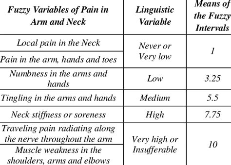 antecedents of fuzzy rules of sop in arm and neck download table